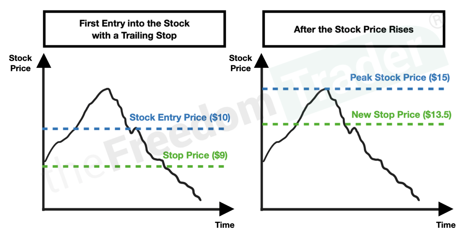 What is a Stop Loss Order? (The Ultimate Guide) - The Freedom Trader
